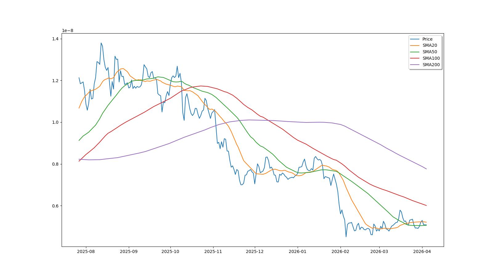 Internet Money Simple Moving Averages