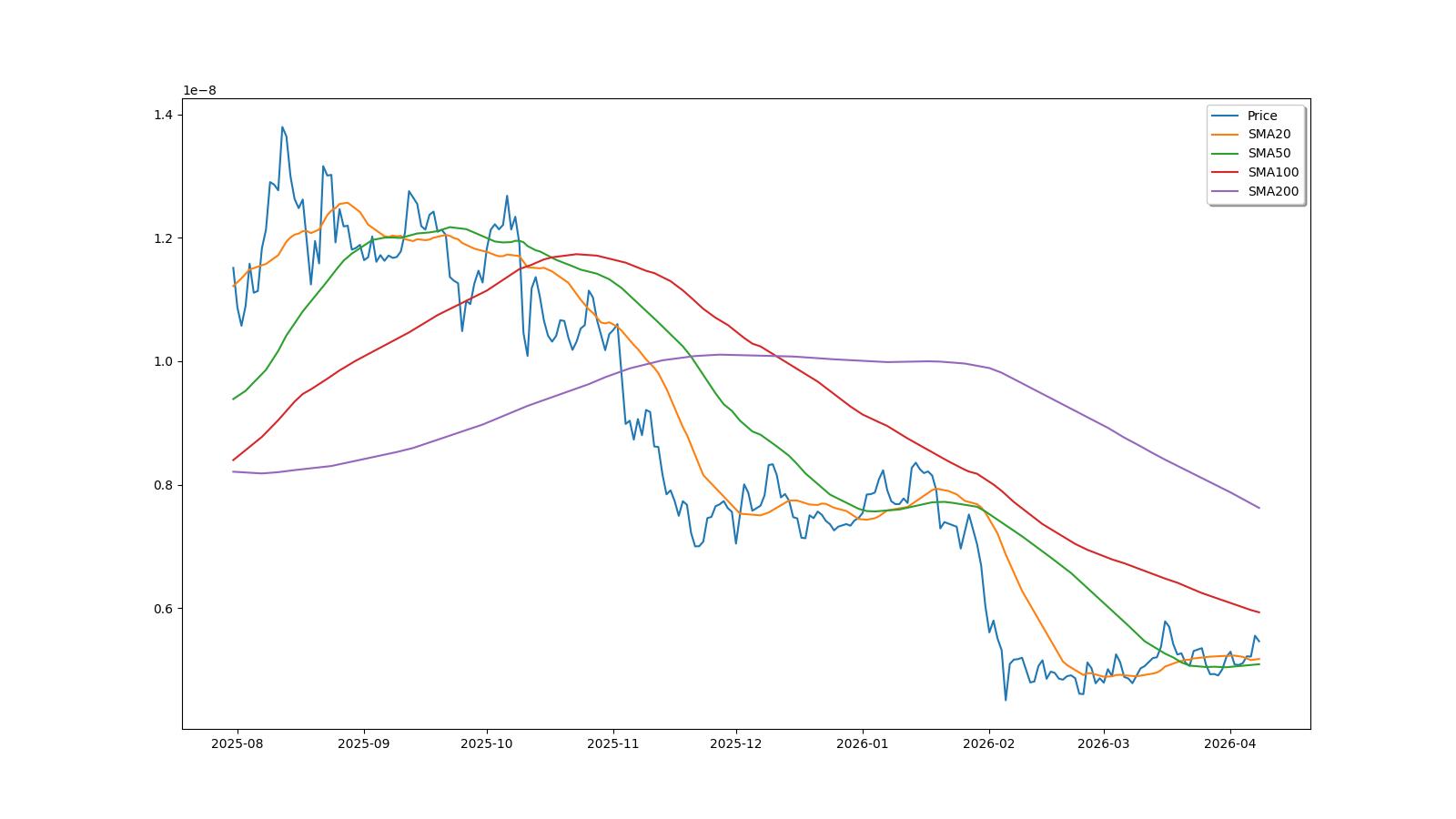 Internet Money Simple Moving Averages