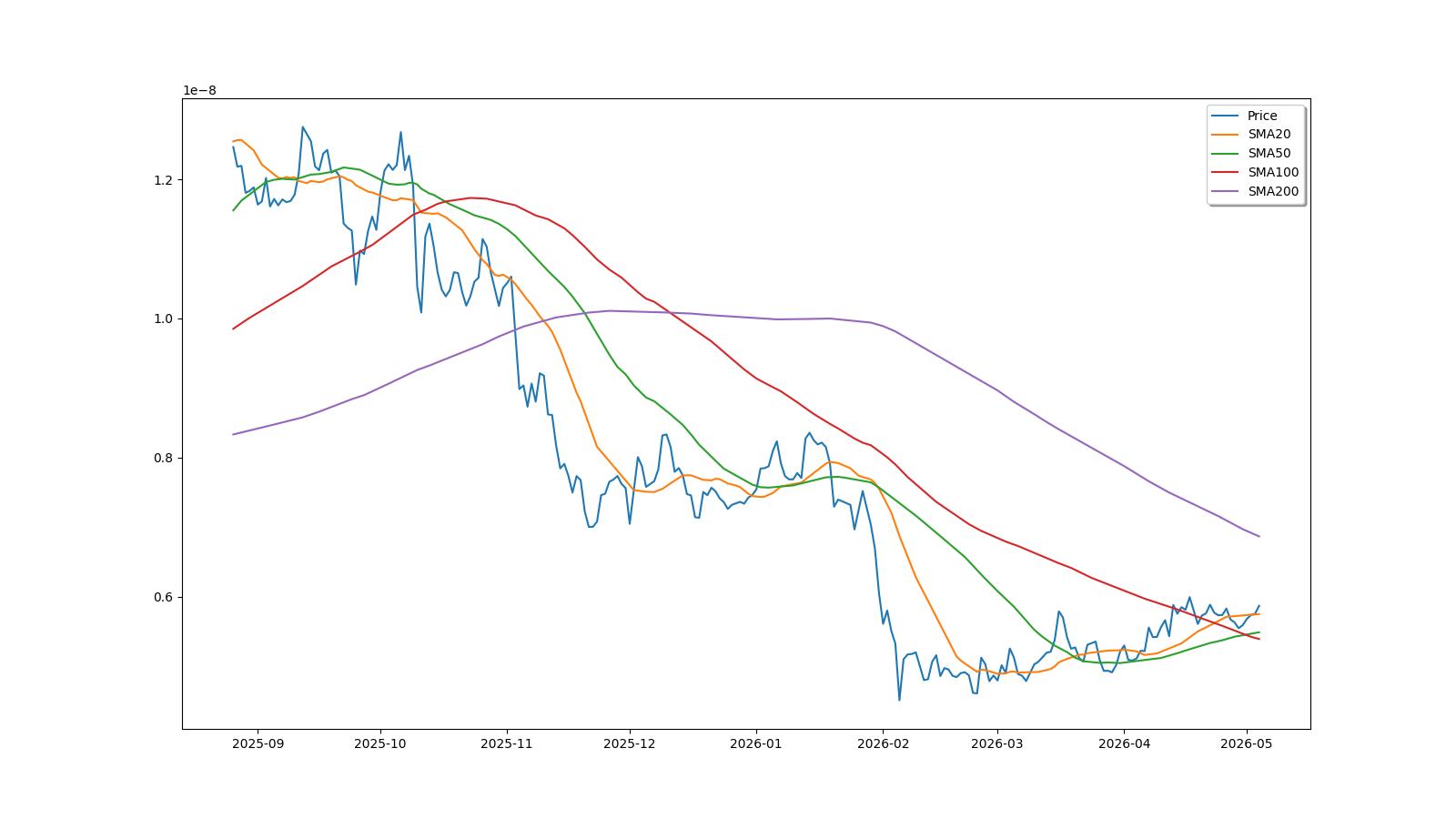 Internet Money Simple Moving Averages
