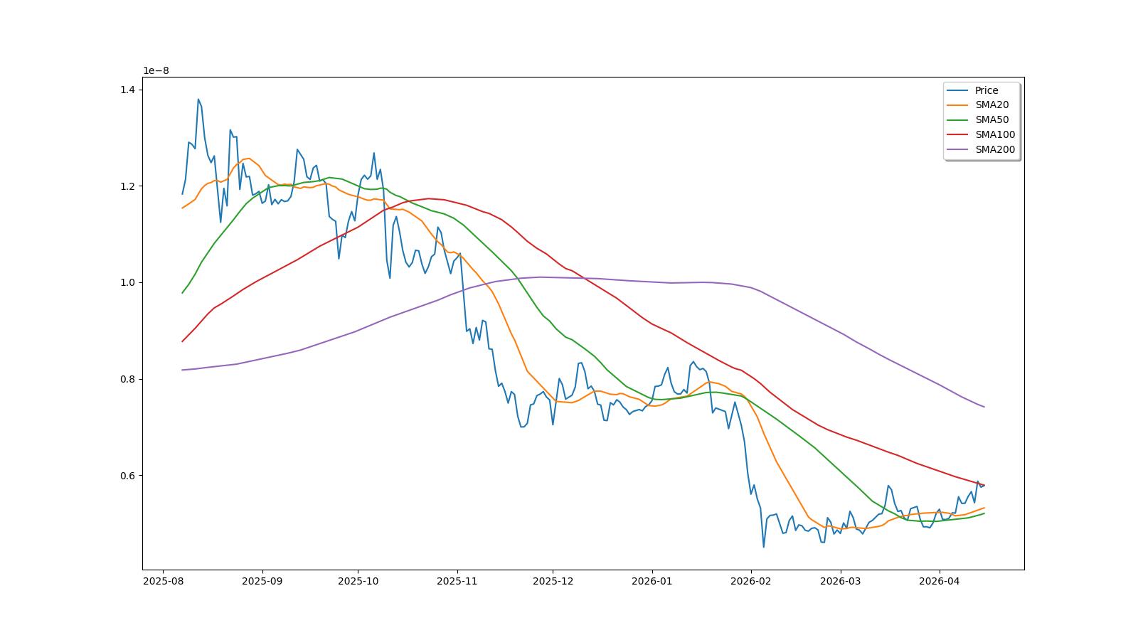Internet Money Simple Moving Averages