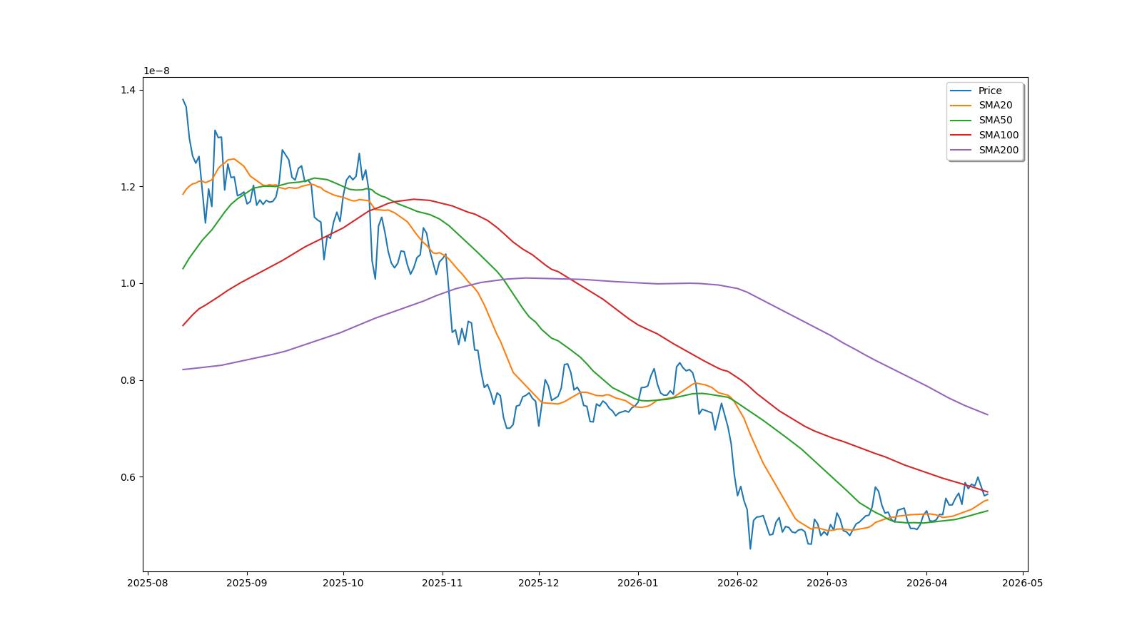 Internet Money Simple Moving Averages