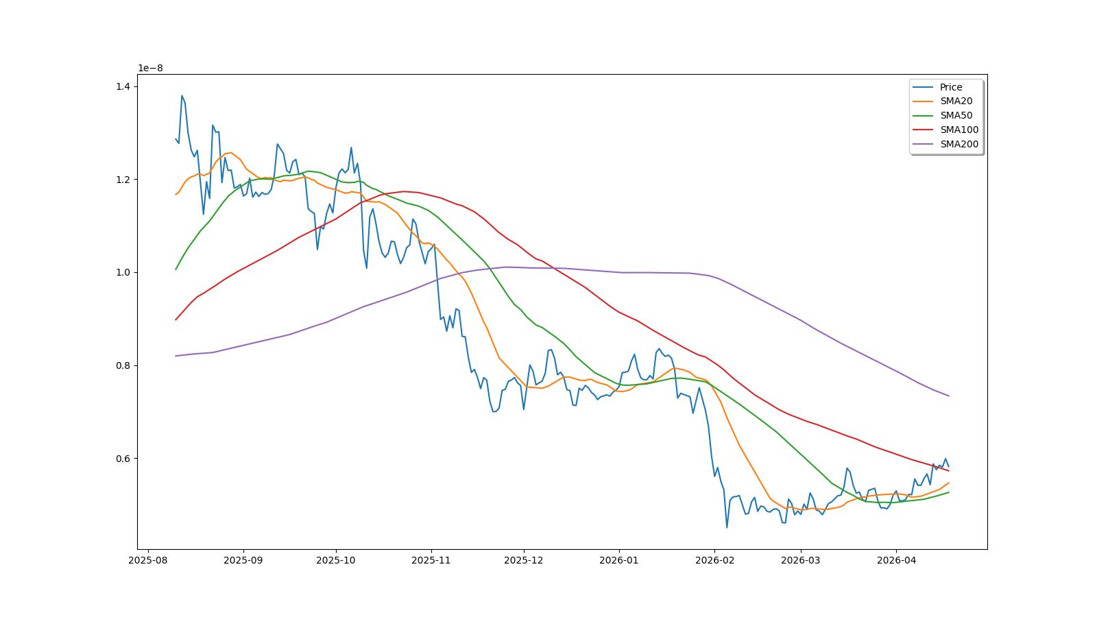Internet Money Simple Moving Averages