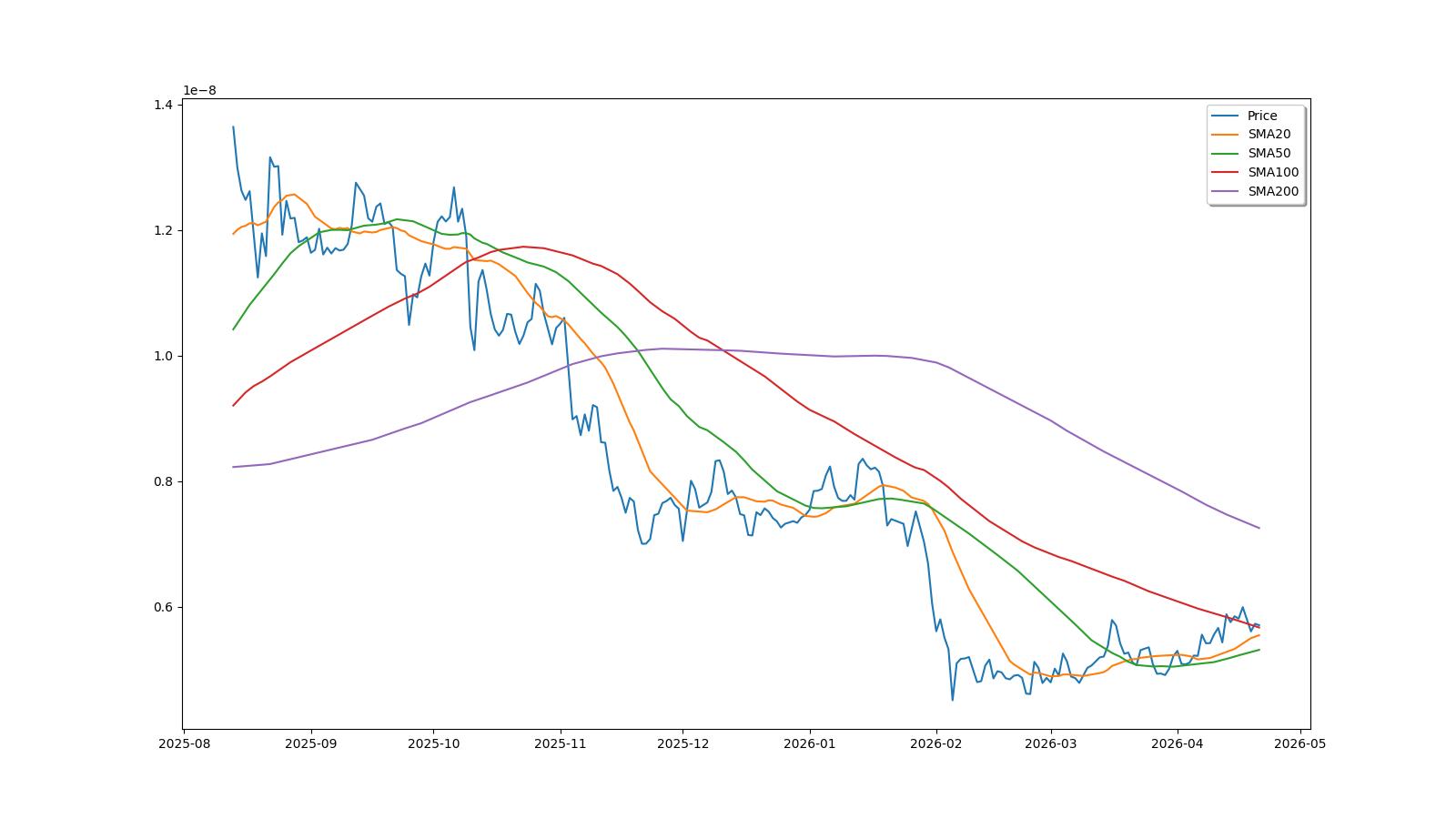 Internet Money Simple Moving Averages