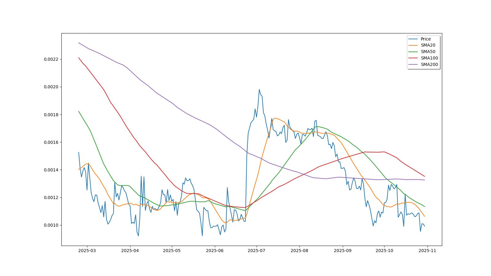 Internet of Energy Network Simple Moving Averages