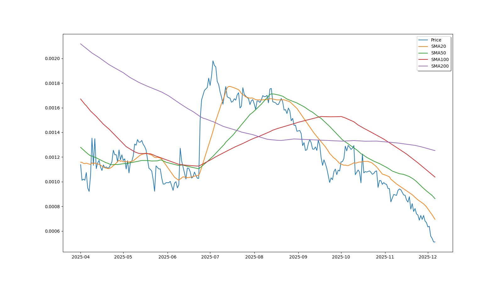 Internet of Energy Network Simple Moving Averages