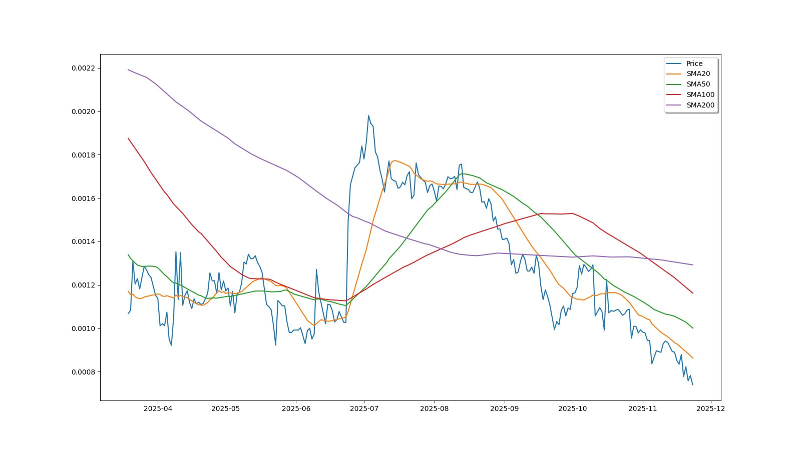 Internet of Energy Network Simple Moving Averages