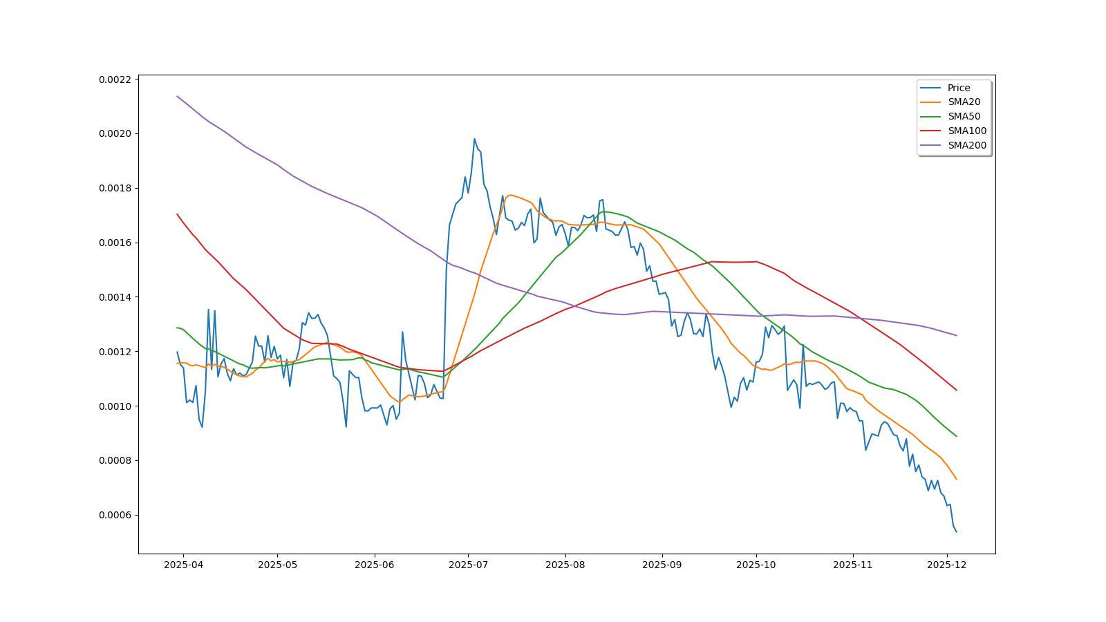 Internet of Energy Network Simple Moving Averages