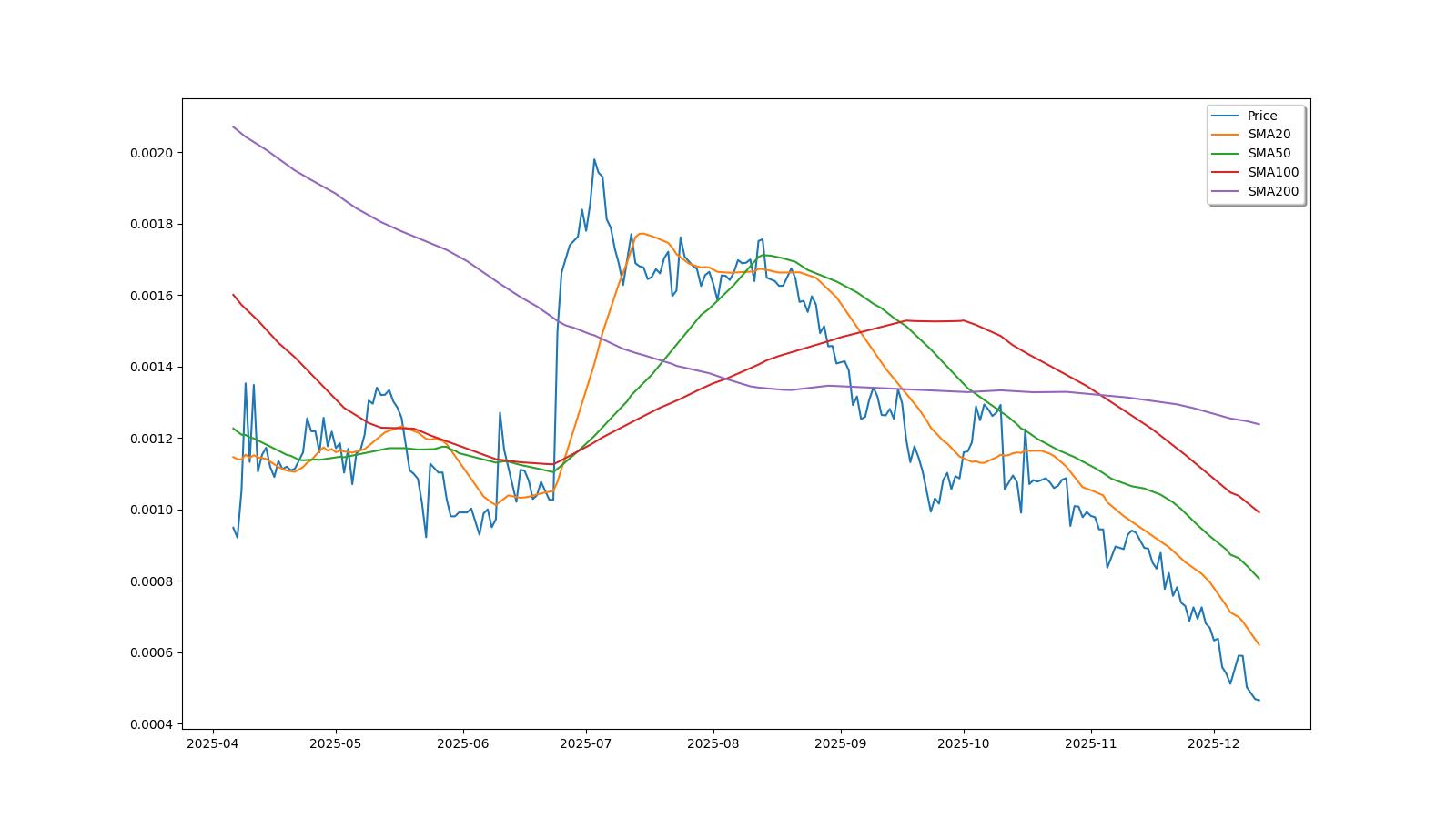 Internet of Energy Network Simple Moving Averages