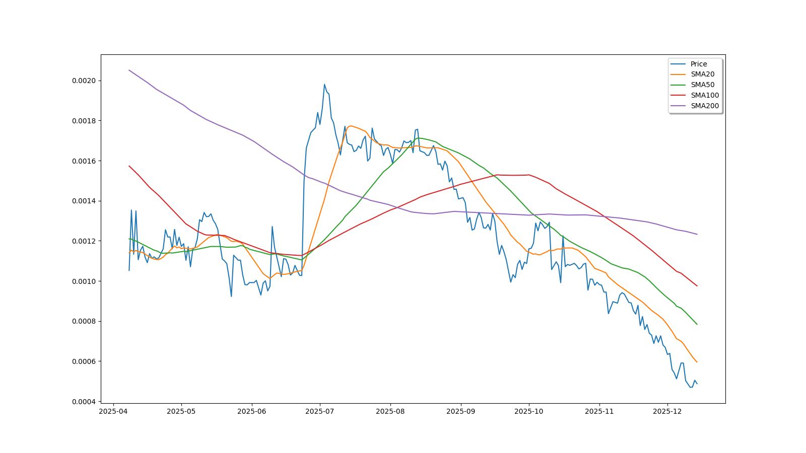 Internet of Energy Network Simple Moving Averages