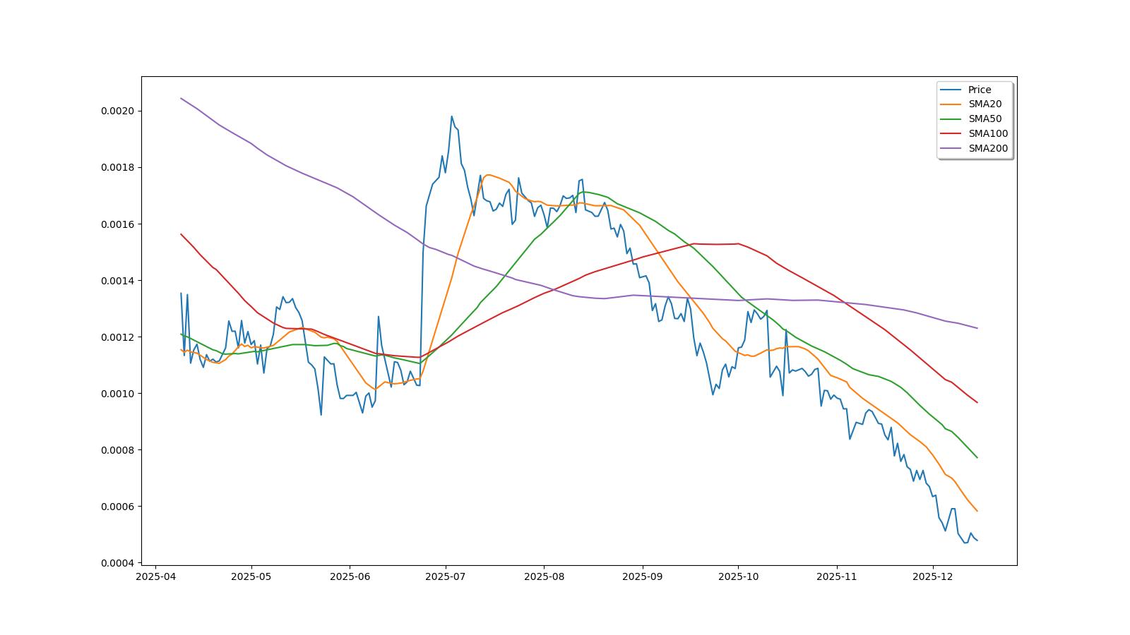 Internet of Energy Network Simple Moving Averages
