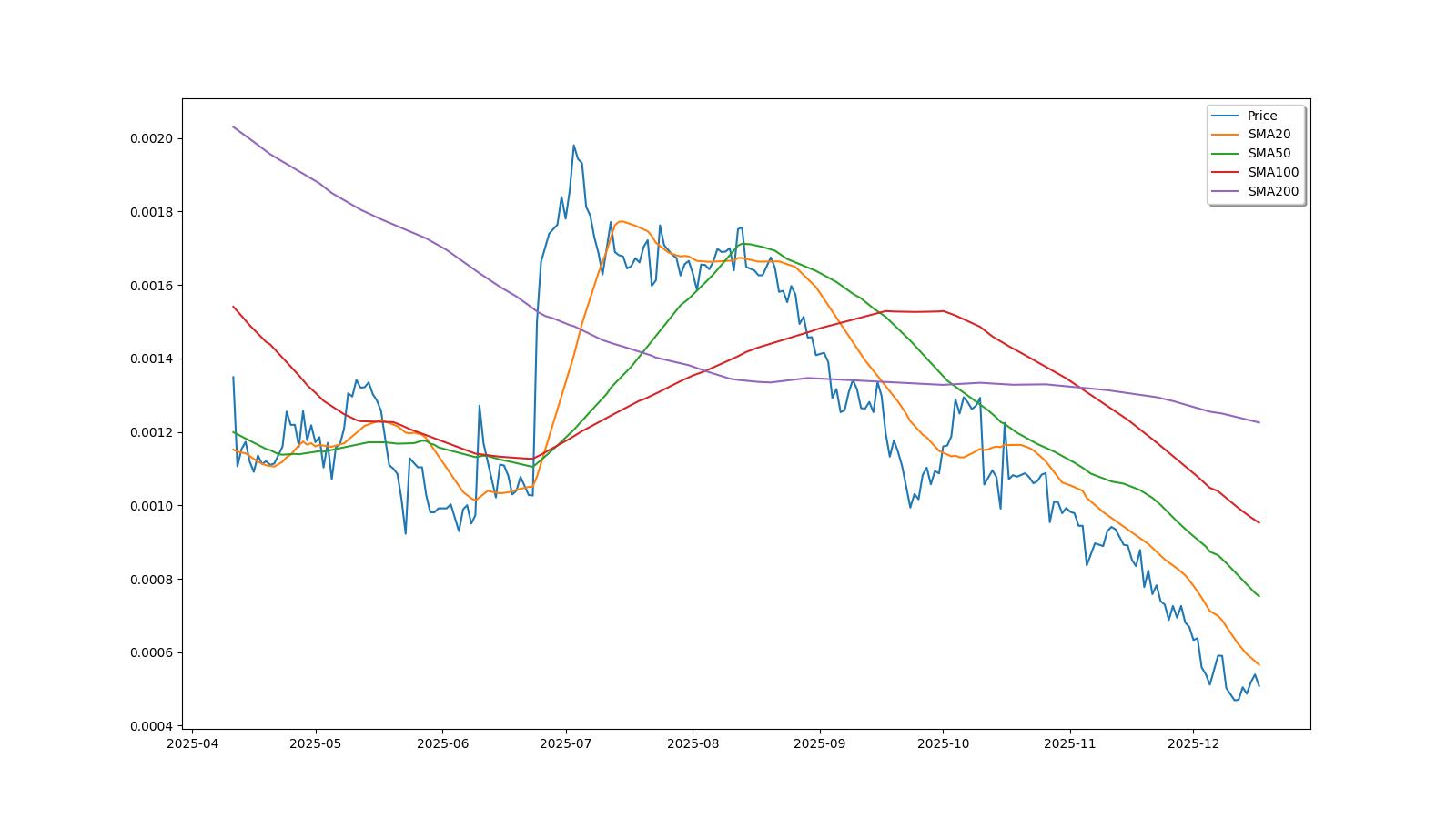 Internet of Energy Network Simple Moving Averages