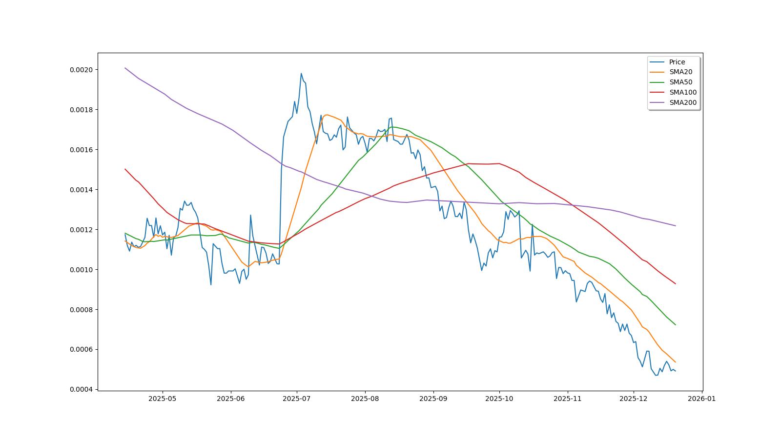 Internet of Energy Network Simple Moving Averages