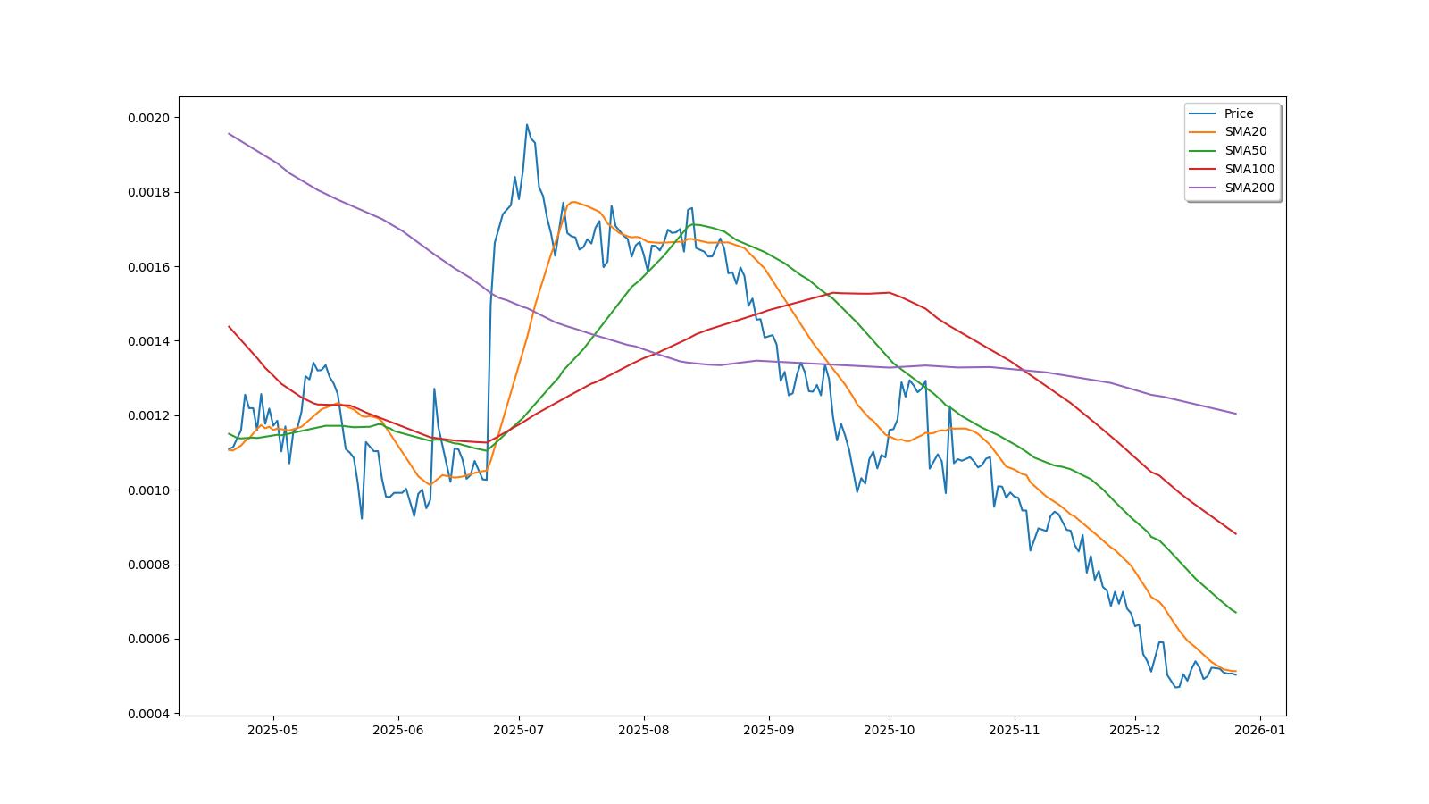 Internet of Energy Network Simple Moving Averages