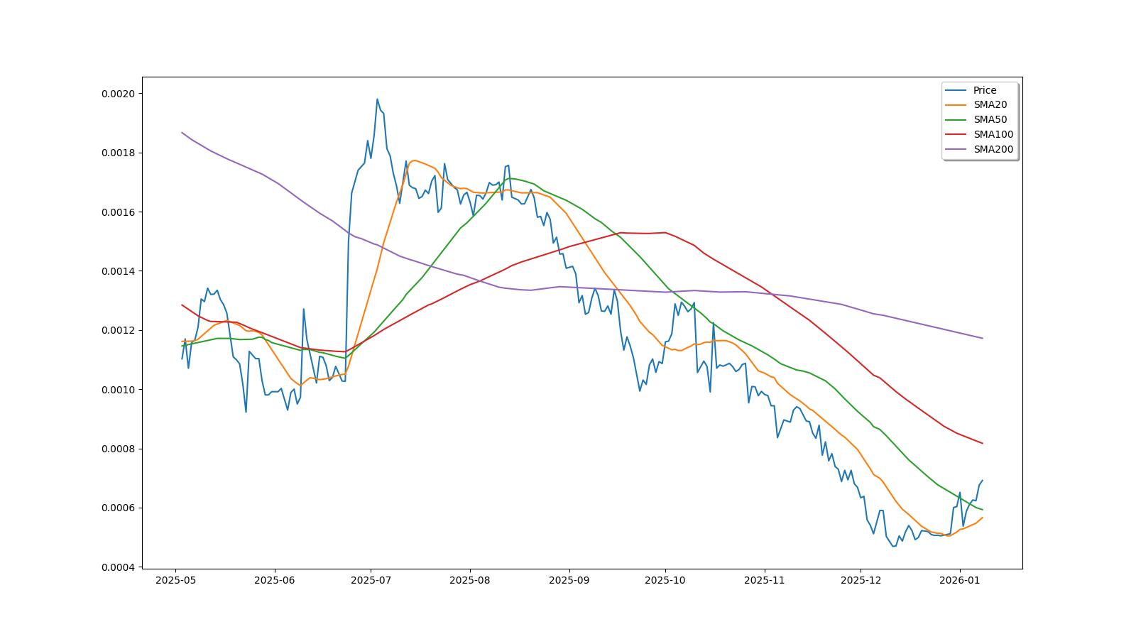 Internet of Energy Network Simple Moving Averages