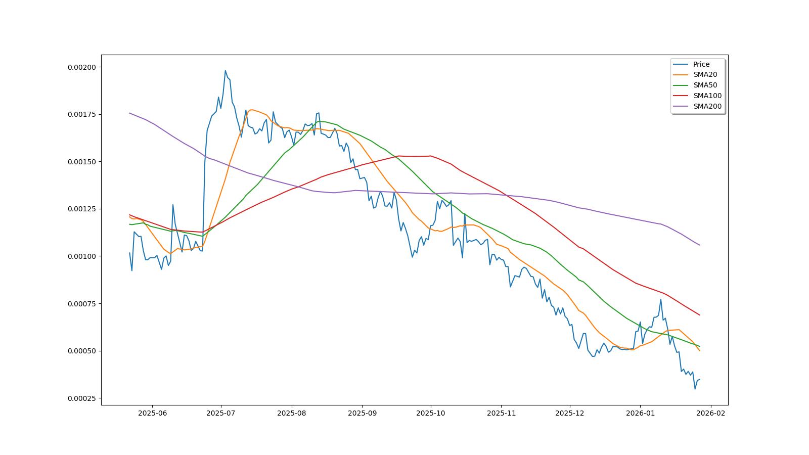 Internet of Energy Network Simple Moving Averages