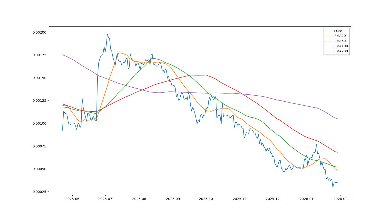 Internet of Energy Network Simple Moving Averages