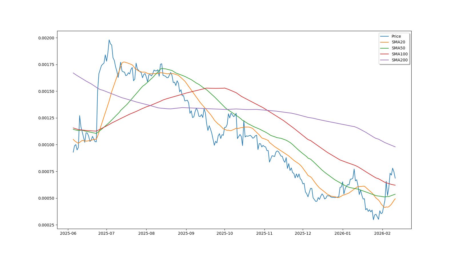 Internet of Energy Network Simple Moving Averages