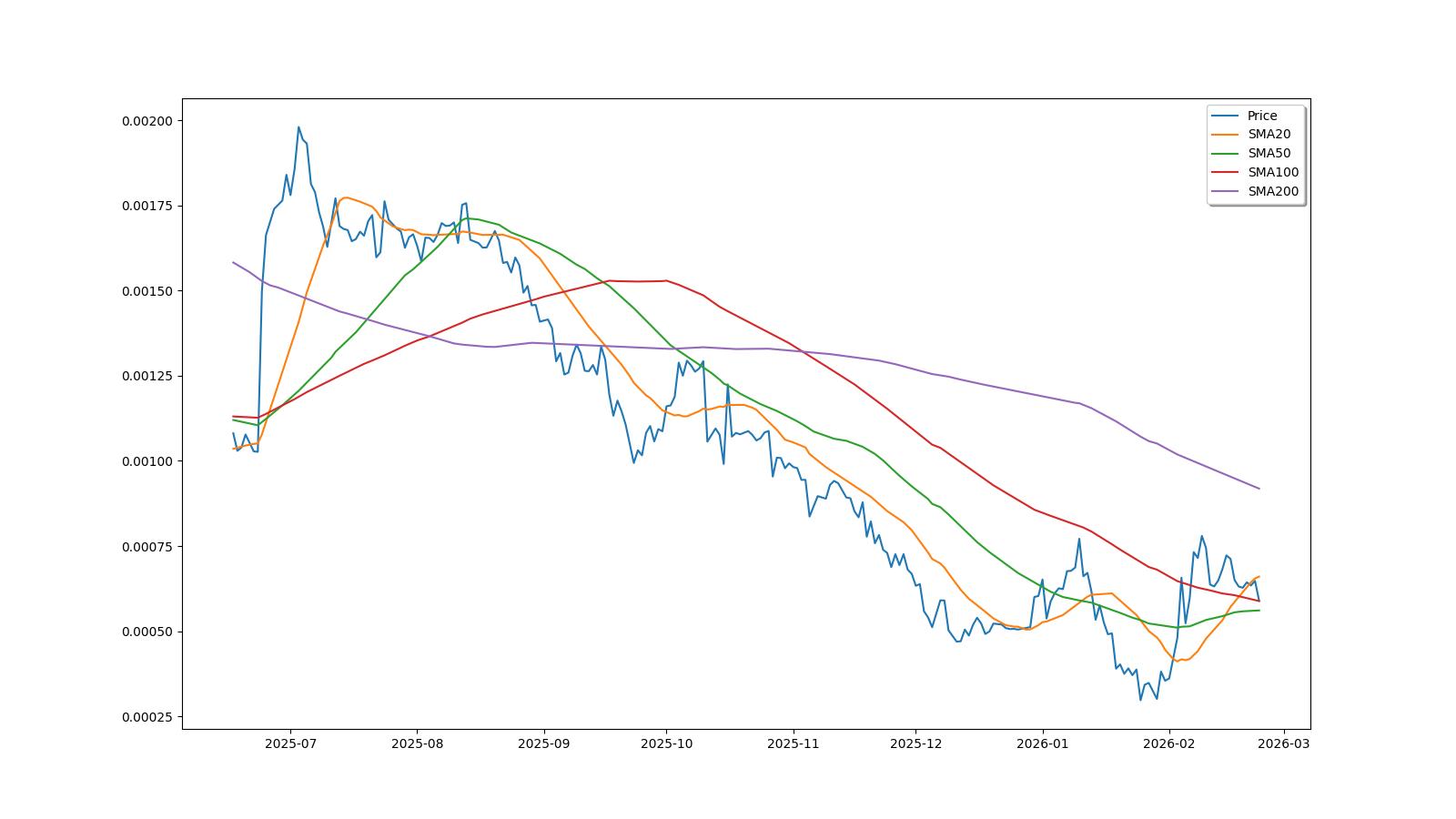 Internet of Energy Network Simple Moving Averages