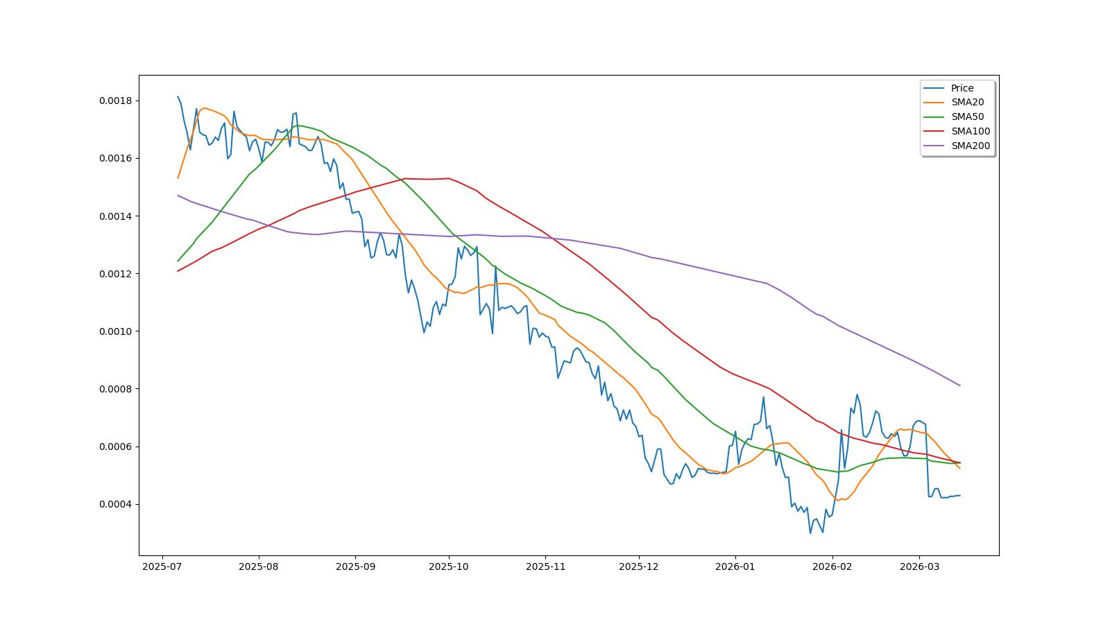 Internet of Energy Network Simple Moving Averages