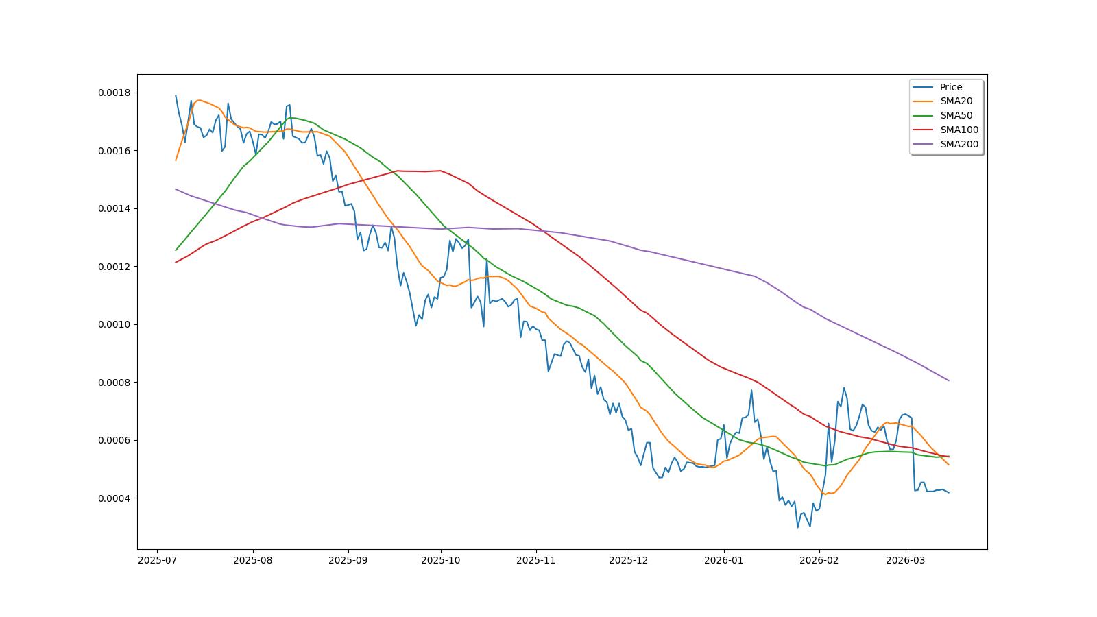 Internet of Energy Network Simple Moving Averages