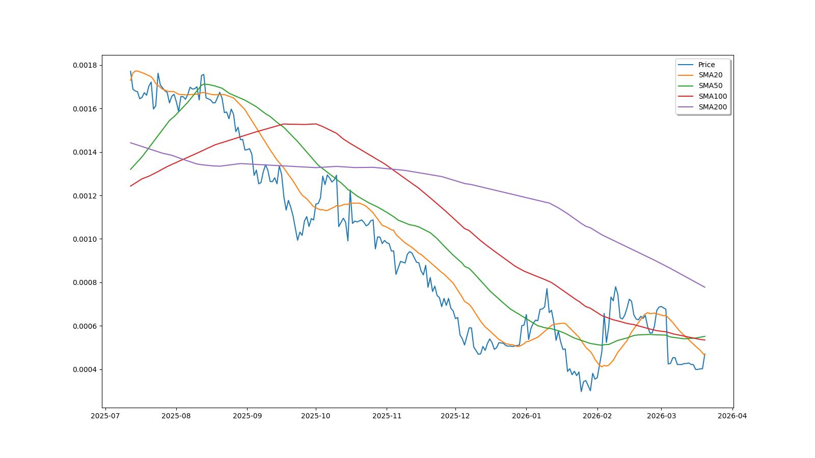 Internet of Energy Network Simple Moving Averages