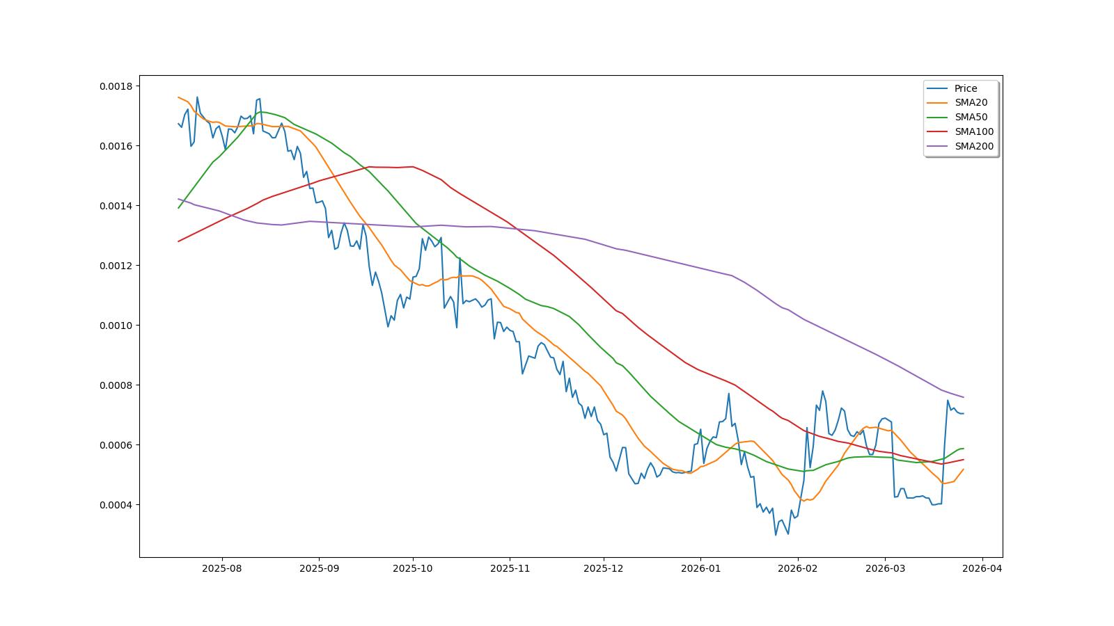 Internet of Energy Network Simple Moving Averages