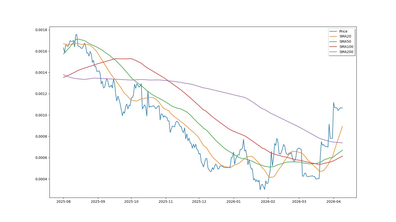 Internet of Energy Network Simple Moving Averages