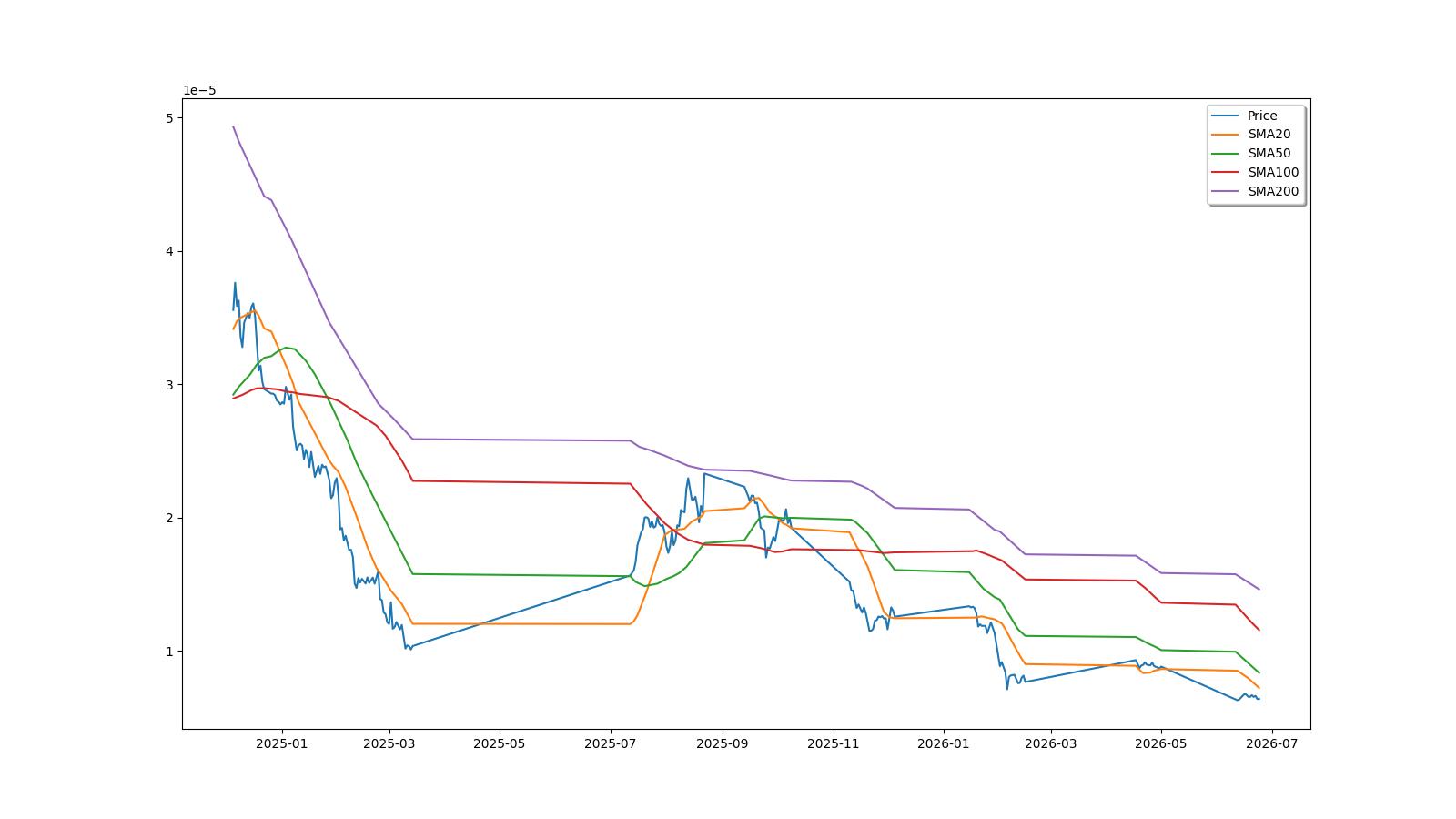 Interns Simple Moving Averages