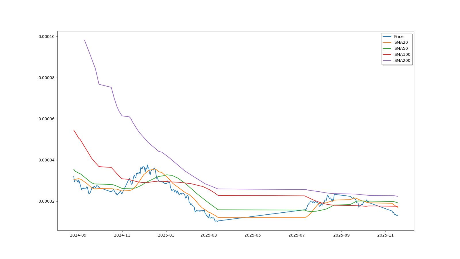 Interns Simple Moving Averages