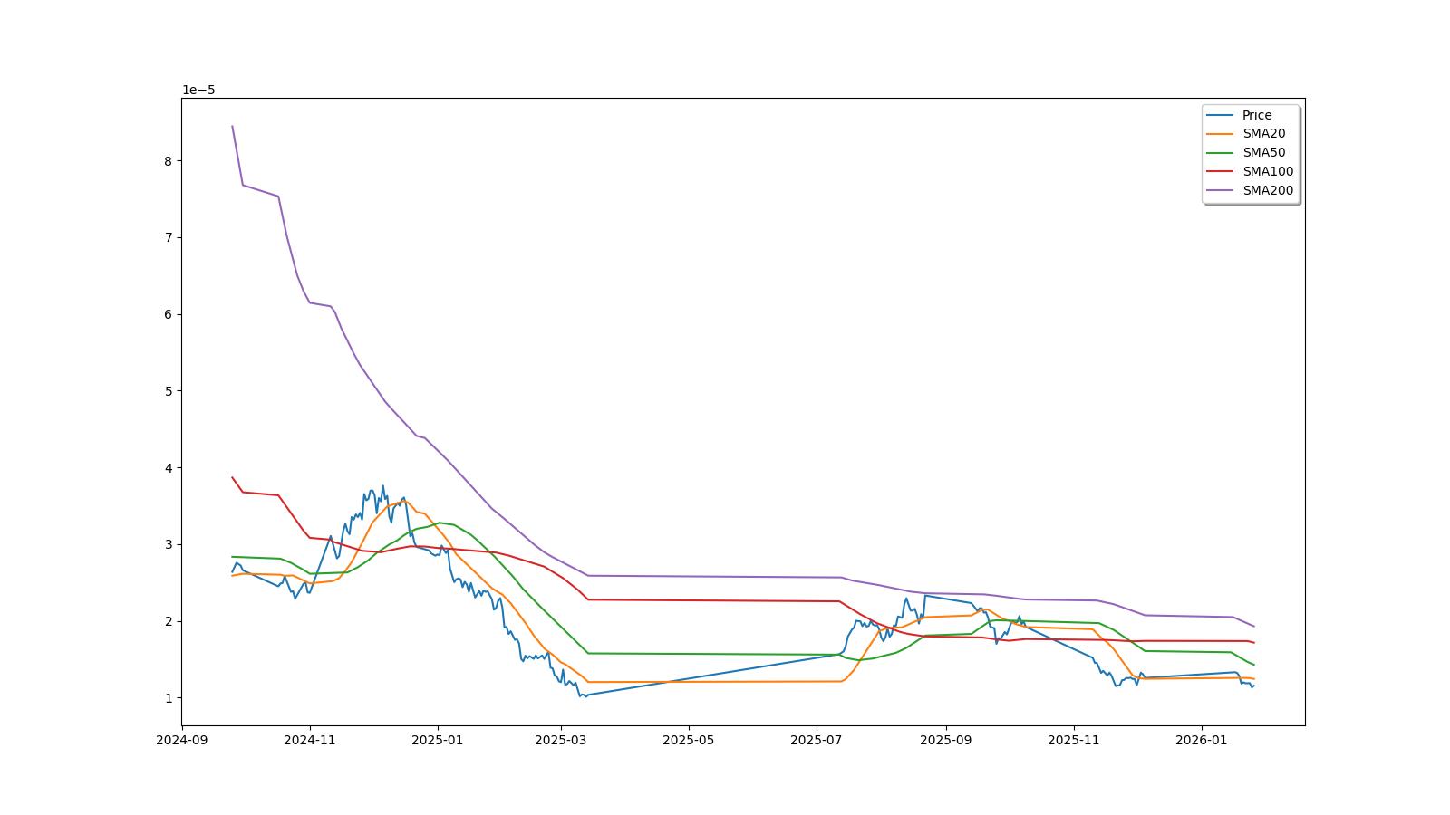 Interns Simple Moving Averages