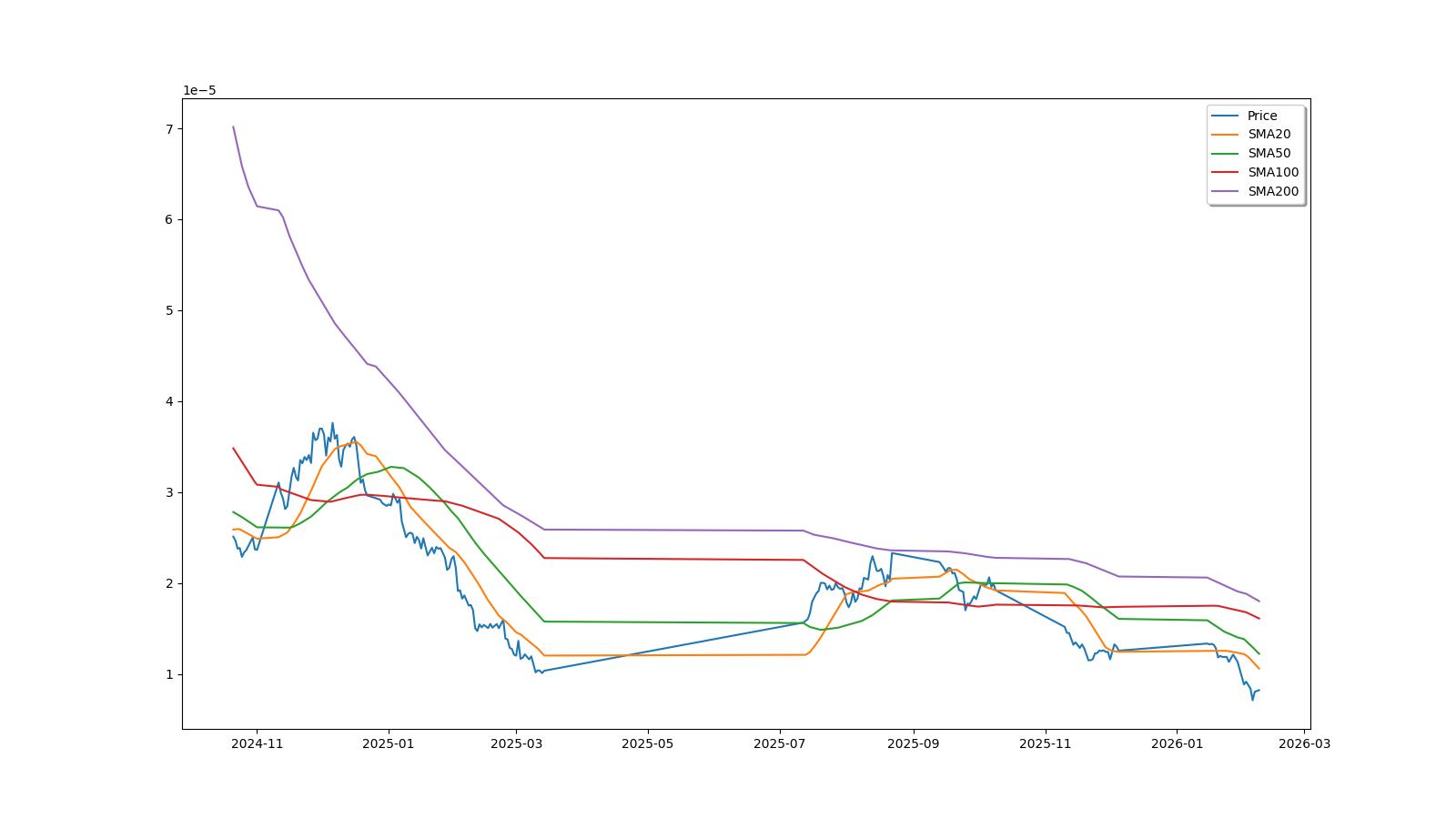 Interns Simple Moving Averages