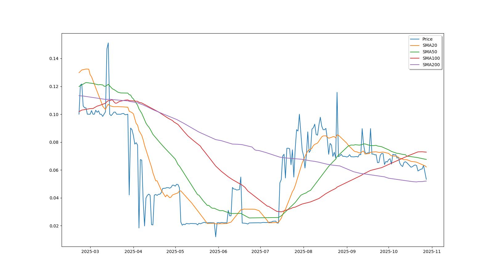 Internxt Simple Moving Averages