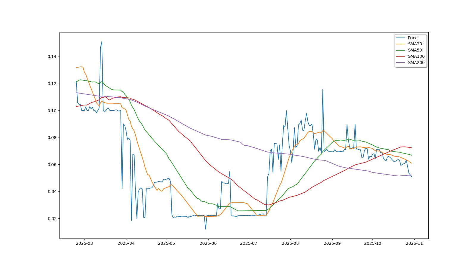 Internxt Simple Moving Averages