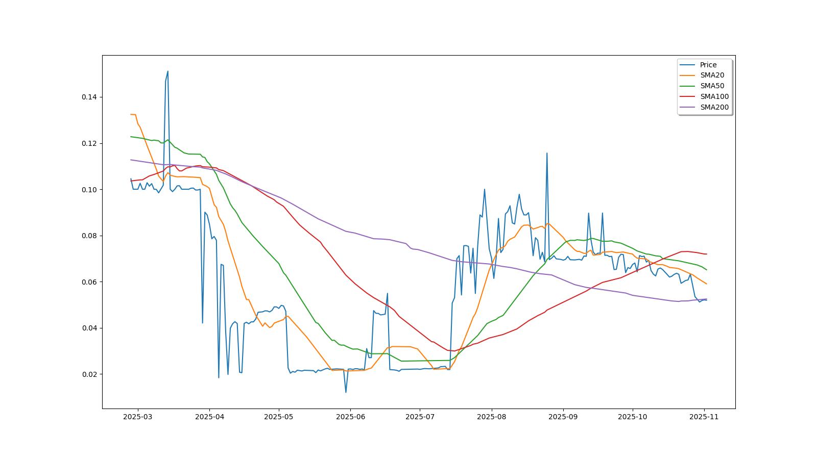 Internxt Simple Moving Averages