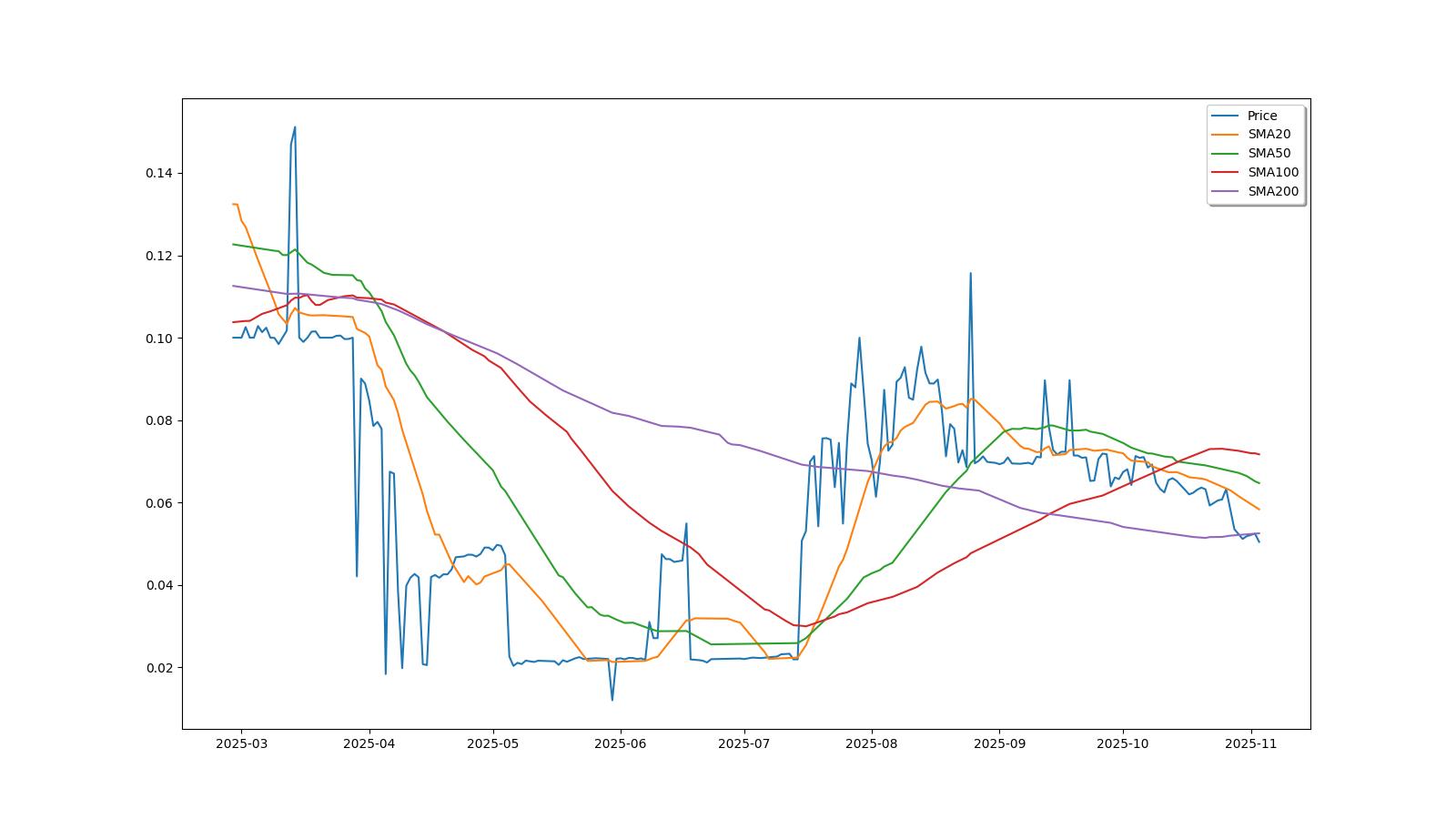Internxt Simple Moving Averages