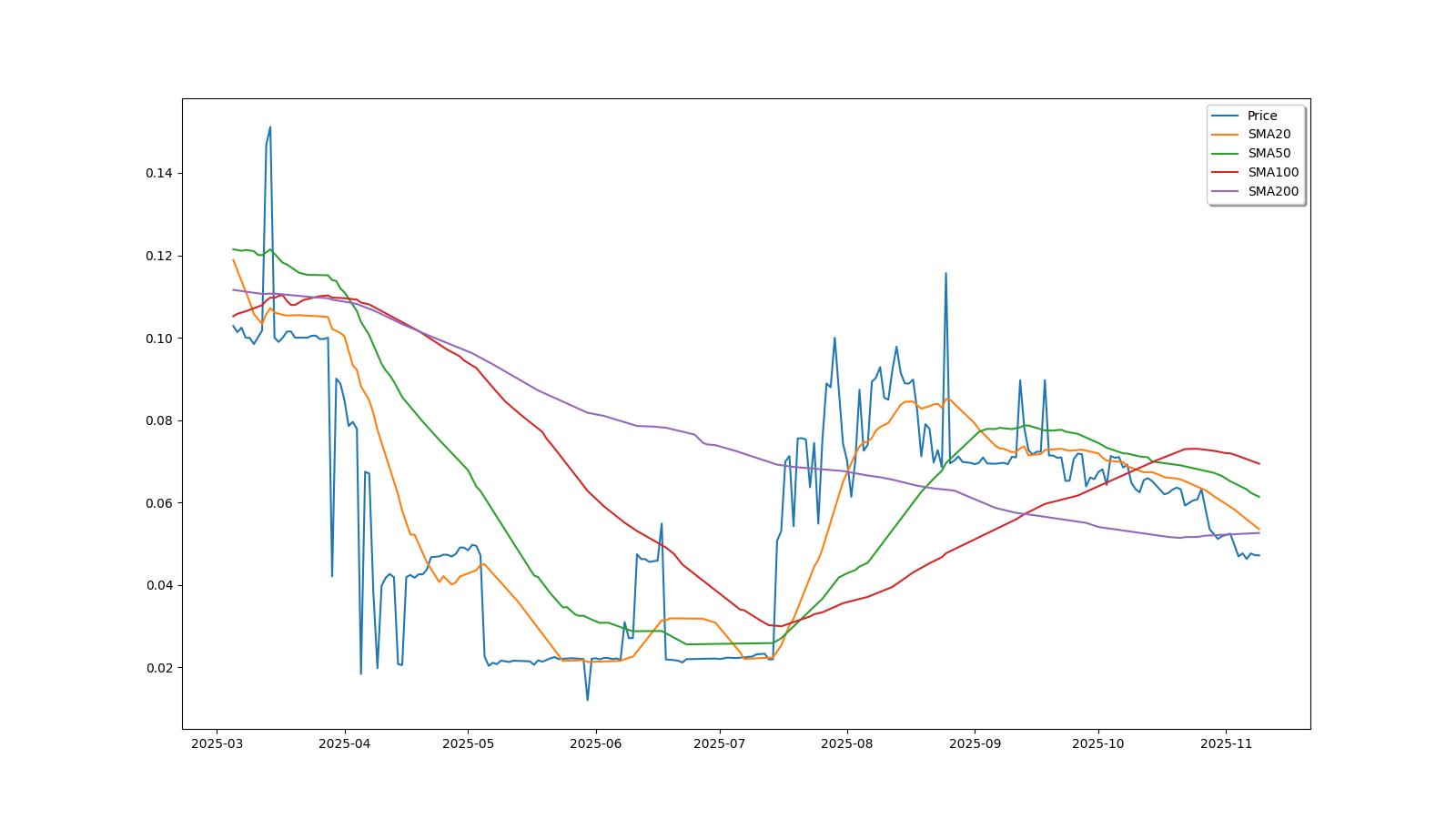 Internxt Simple Moving Averages