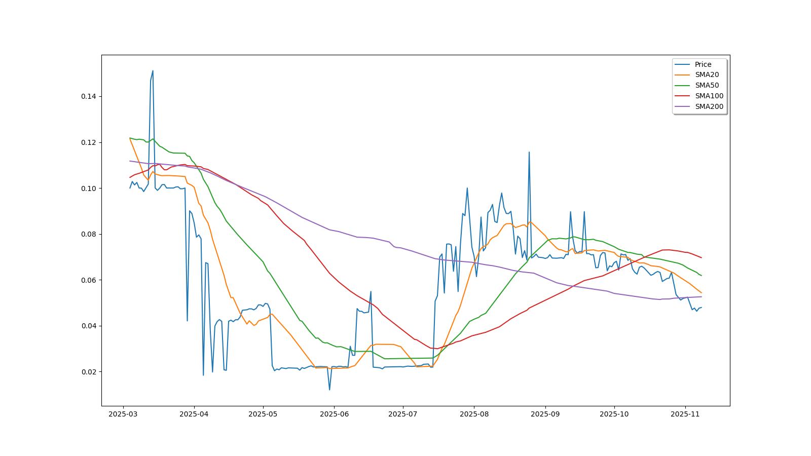 Internxt Simple Moving Averages