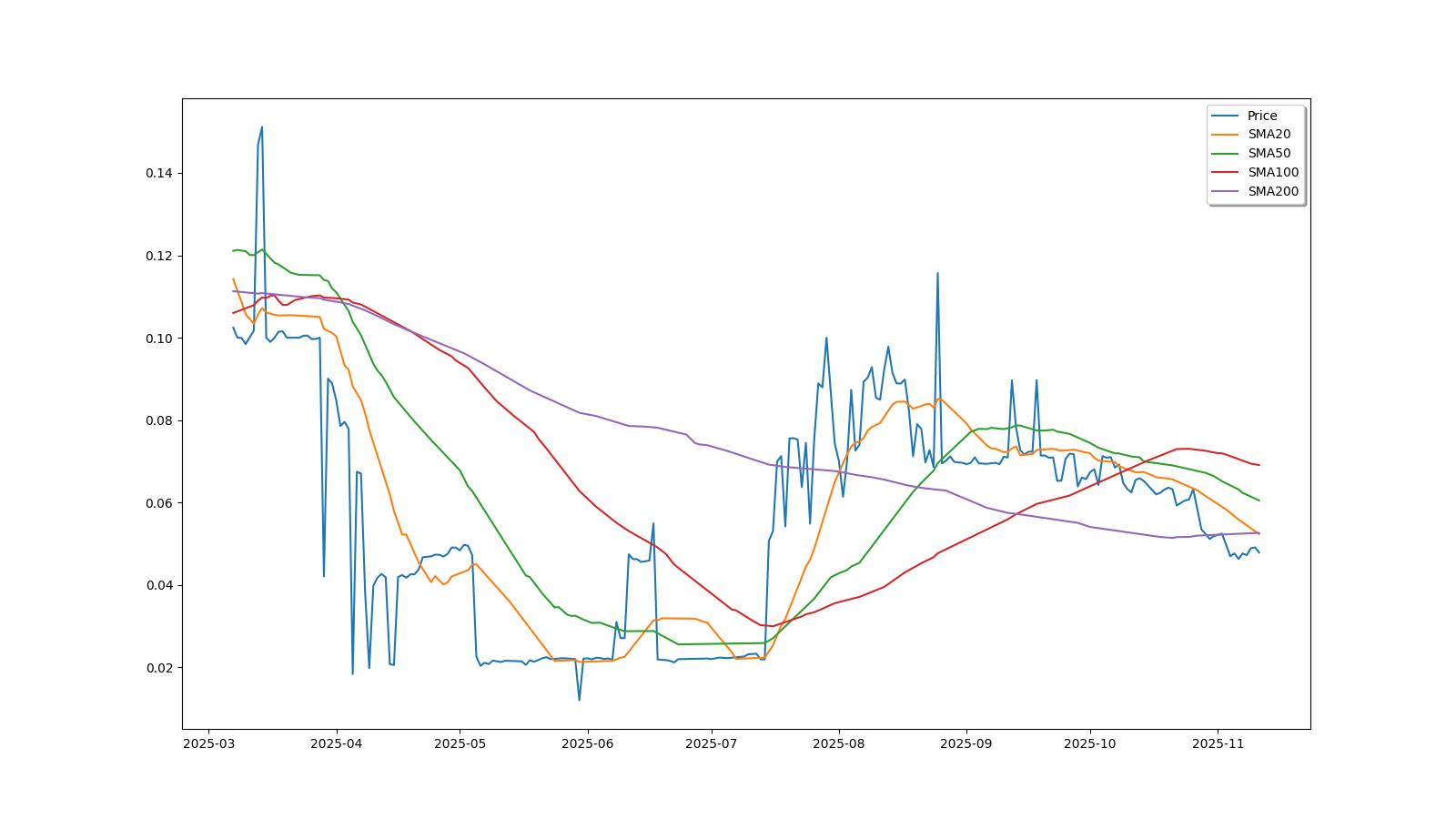 Internxt Simple Moving Averages
