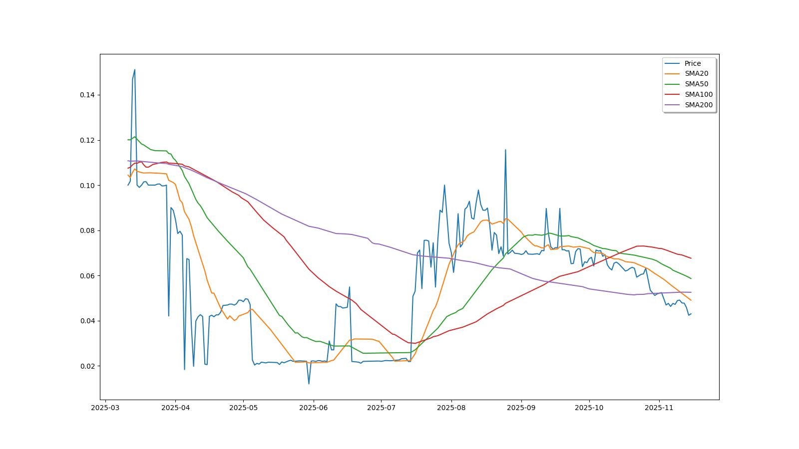 Internxt Simple Moving Averages