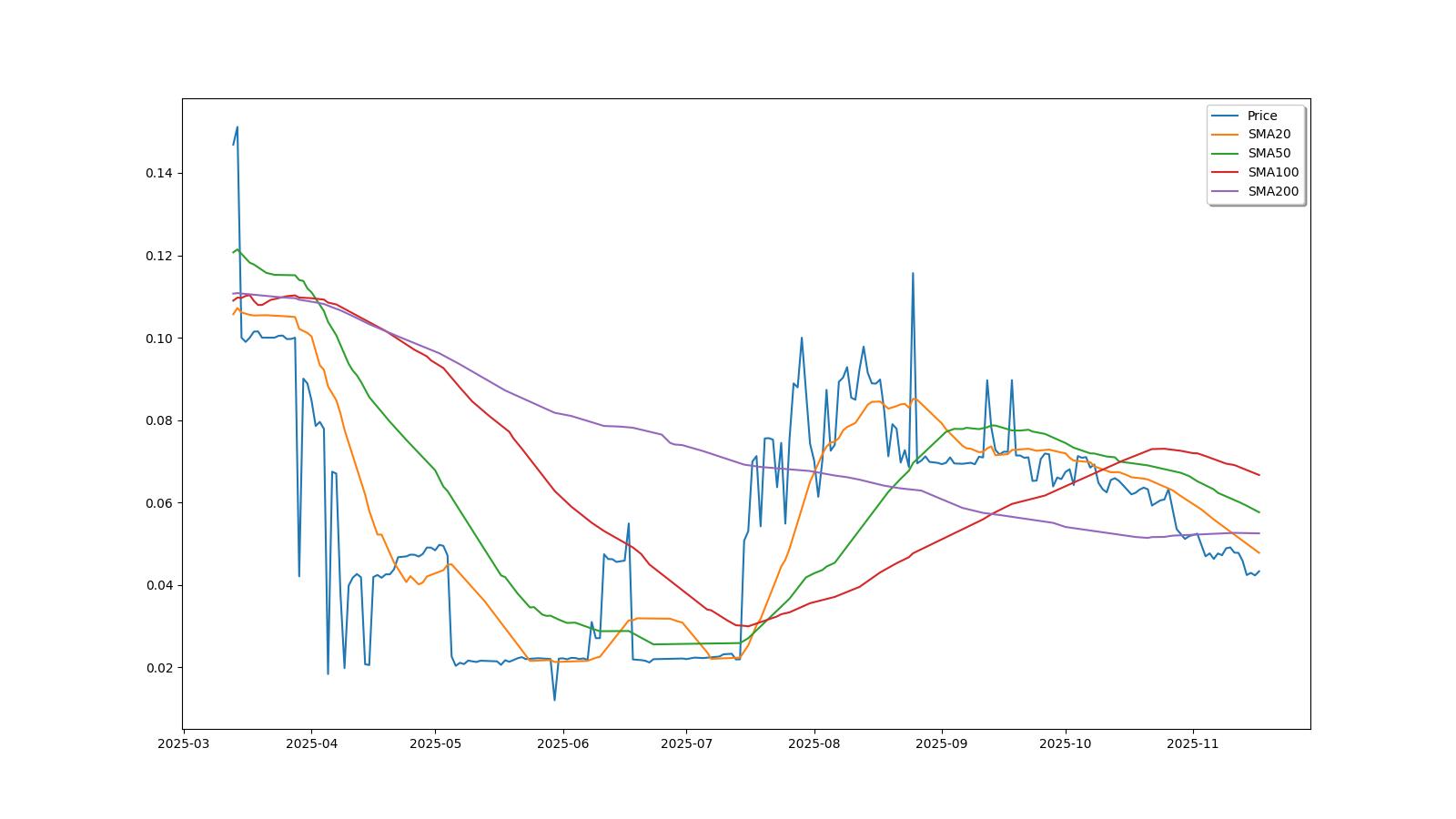 Internxt Simple Moving Averages