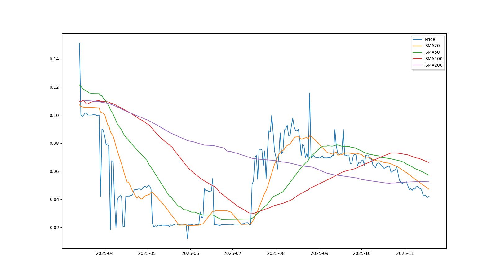 Internxt Simple Moving Averages