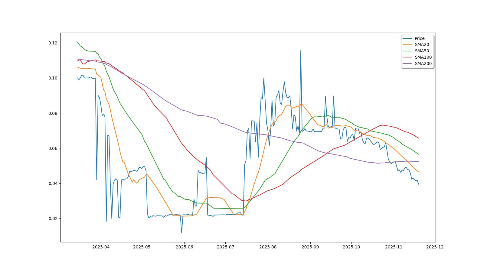 Internxt Simple Moving Averages