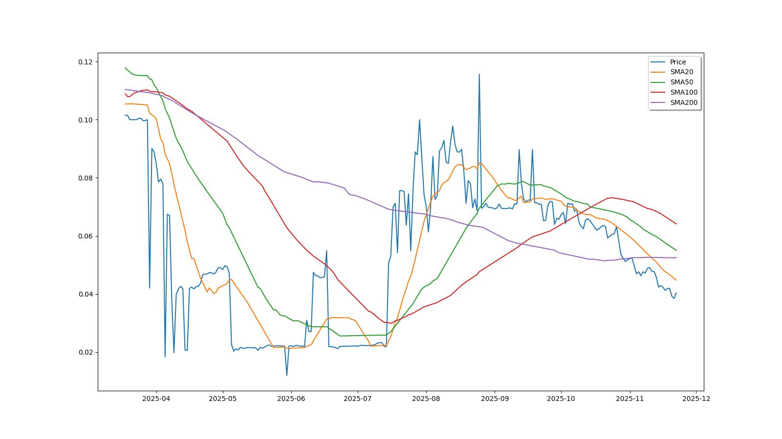 Internxt Simple Moving Averages