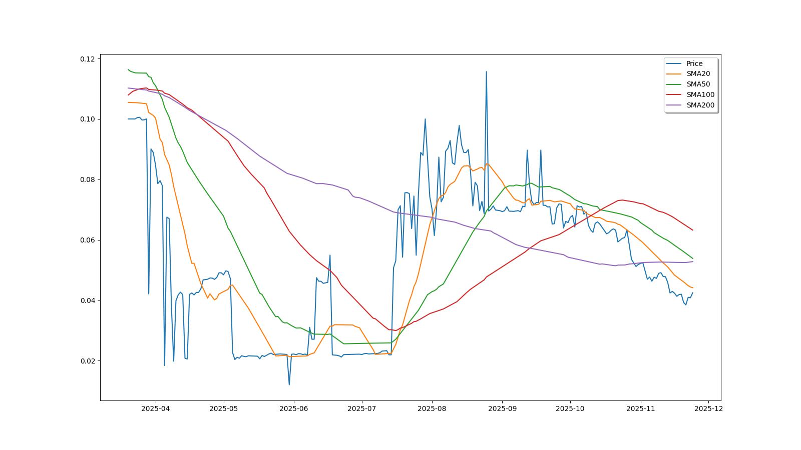 Internxt Simple Moving Averages