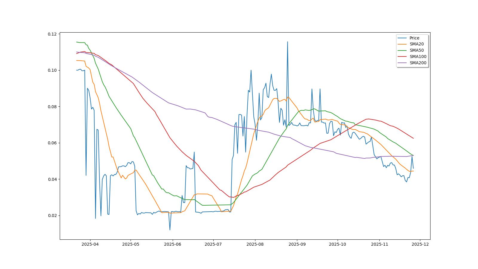 Internxt Simple Moving Averages