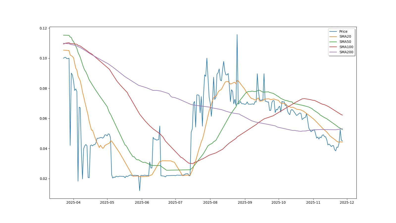 Internxt Simple Moving Averages