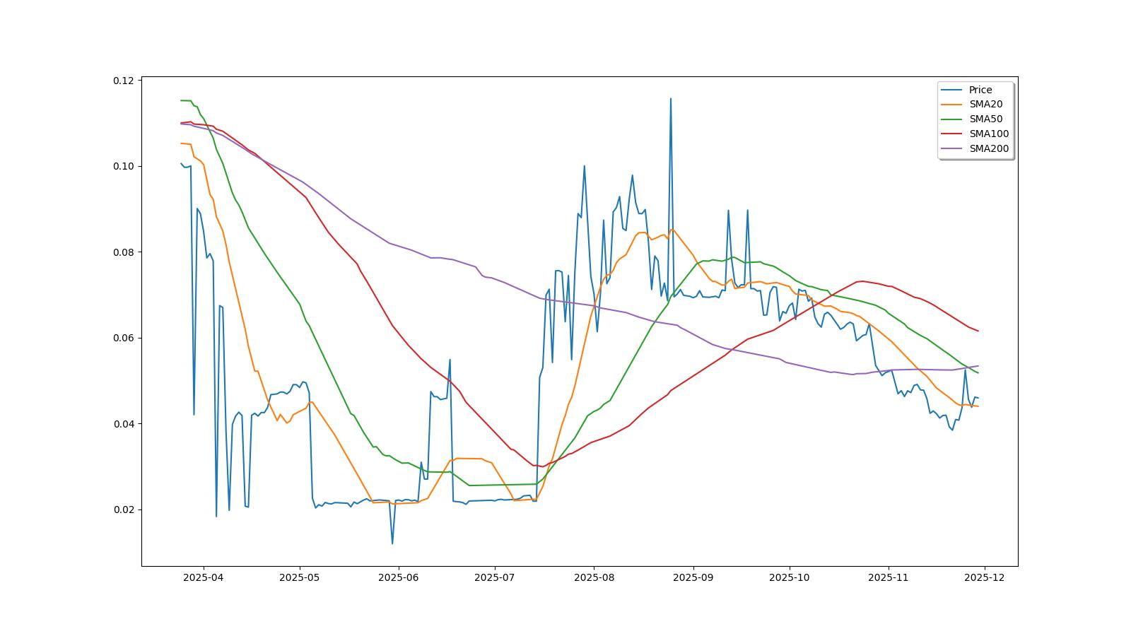 Internxt Simple Moving Averages