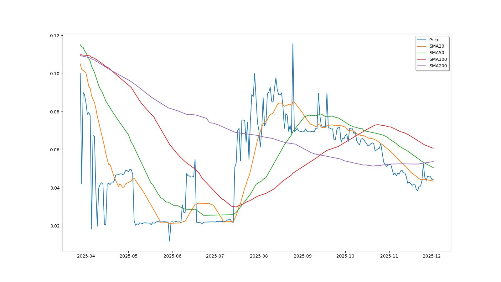 Internxt Simple Moving Averages