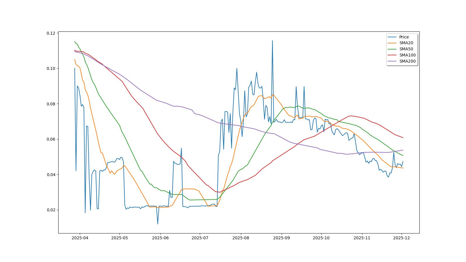 Internxt Simple Moving Averages