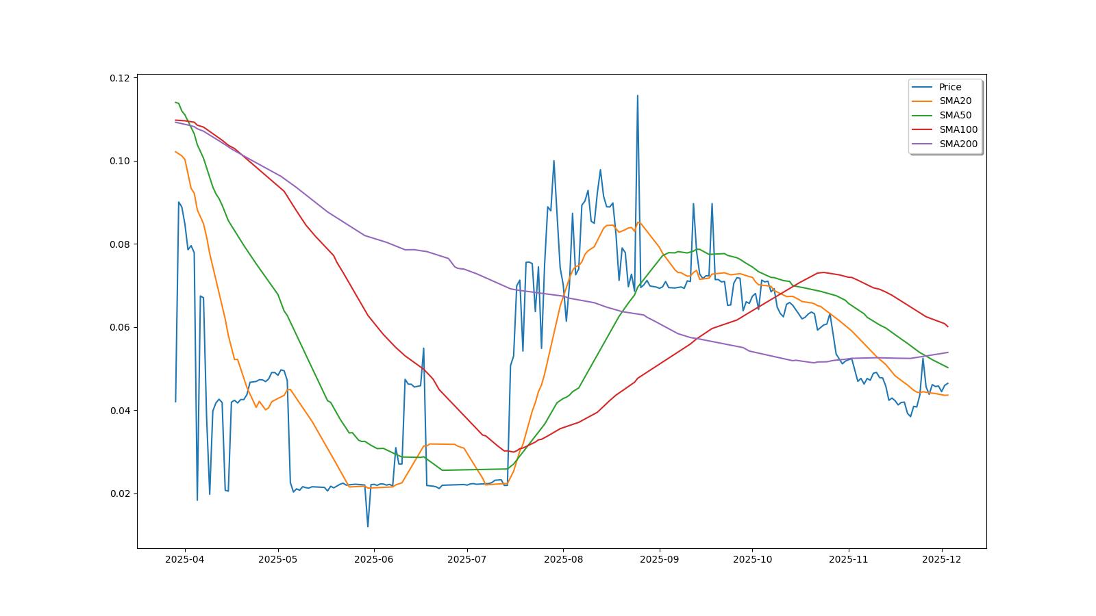 Internxt Simple Moving Averages